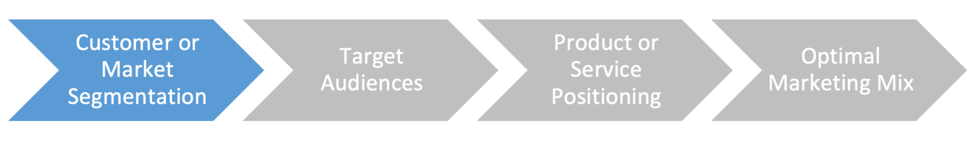 Target Market and Audiences – Foundations in Digital Marketing