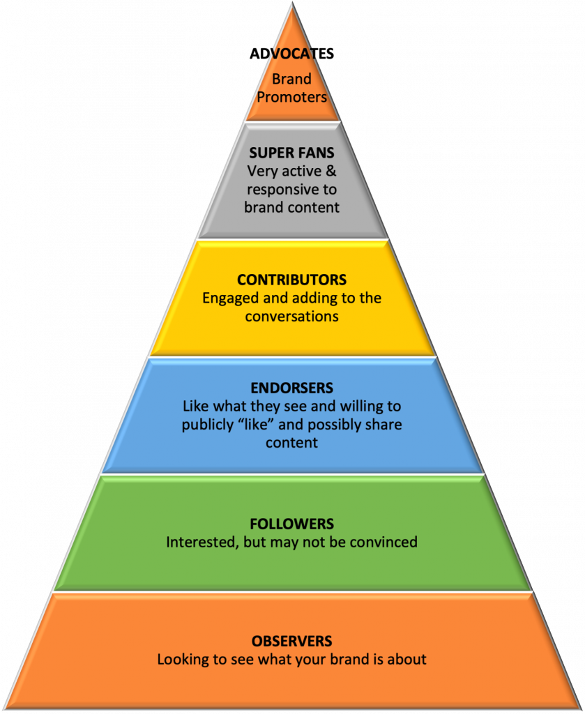 Social Media Marketing – Foundations in Digital Marketing