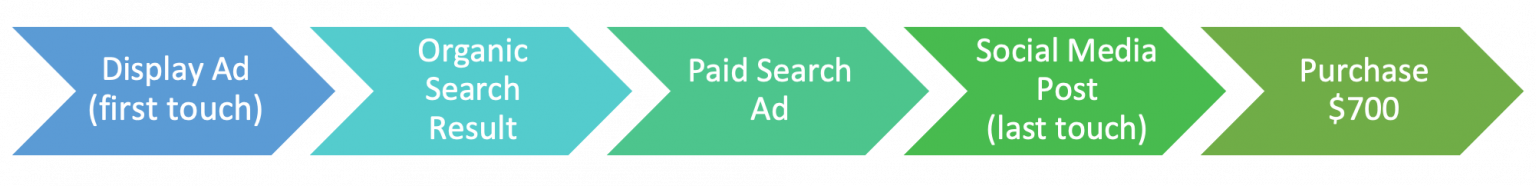 Attribution – Foundations in Digital Marketing