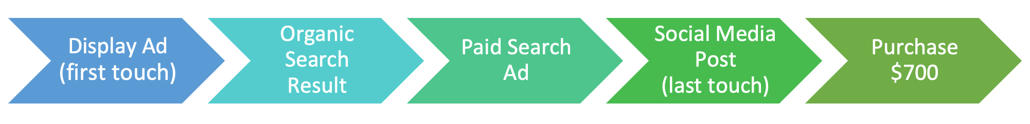 Attribution – Foundations in Digital Marketing