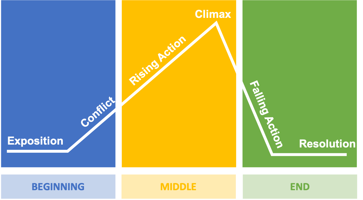 Fundamentals of Storytelling – Foundations in Digital Marketing