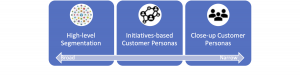 Customer Personas – Foundations in Digital Marketing
