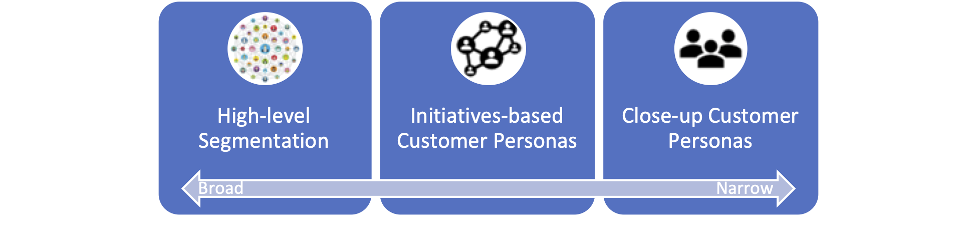 Customer Personas – Foundations in Digital Marketing