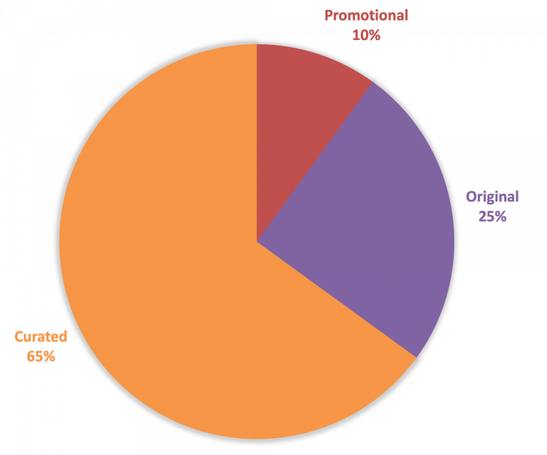 Content Marketing – Foundations in Digital Marketing