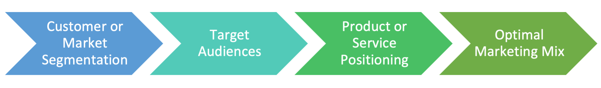 Target Market and Audiences – Foundations in Digital Marketing