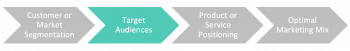 Target Market and Audiences – Foundations in Digital Marketing