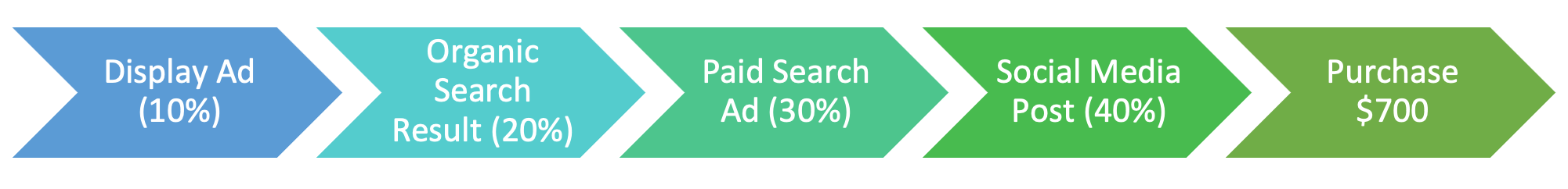 Attribution – Foundations in Digital Marketing