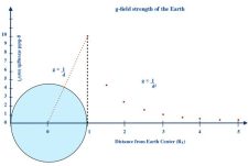 Gravitational Forces and Fields – Foundations of Physics