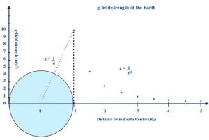 Gravitational Forces and Fields – Foundations of Physics