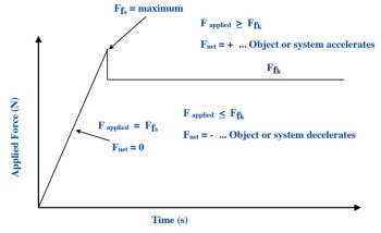 Friction and Accelerated Motion – Foundations of Physics