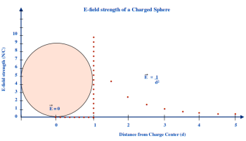 Electrostatic Fields & Forces – Foundations of Physics