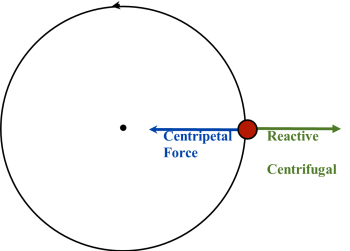 Centripetal Forces – Foundations of Physics