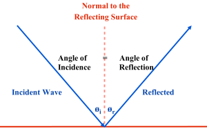 Mechanical Waves – Foundations of Physics