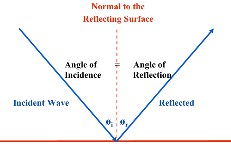 Mechanical Waves – Foundations of Physics