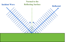 Mechanical Waves – Foundations of Physics