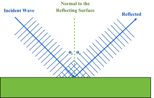 Mechanical Waves – Foundations of Physics