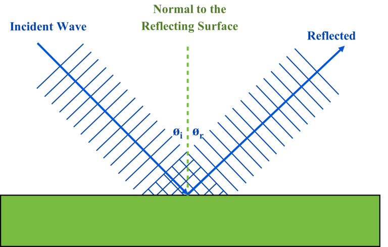 Mechanical Waves – Foundations of Physics
