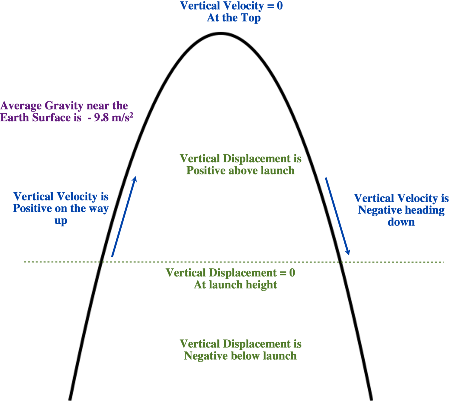 Vertical Motion – Foundations of Physics