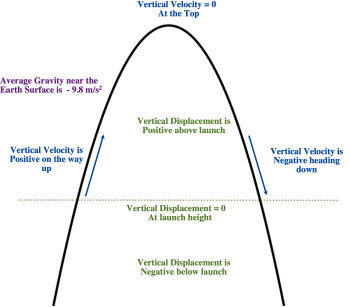 Vertical Motion – Foundations of Physics