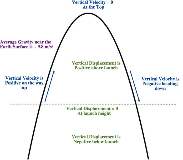 Vertical Motion – Foundations of Physics