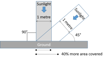 Lab 02: Earth-Sun Relationships and Earth’s Energy Budget – Laboratory ...