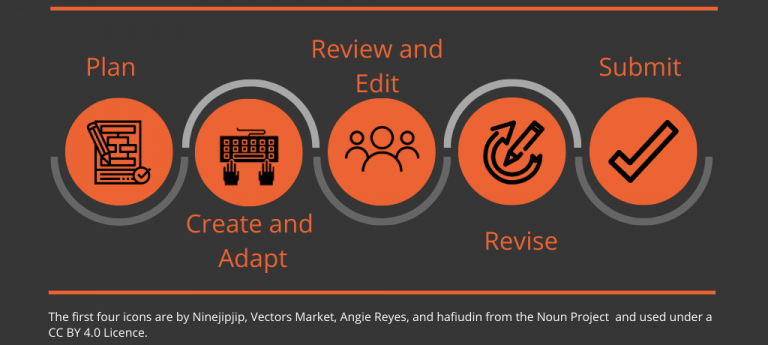 Workflow and Responsibilities – Getting Started: OER Publishing at BCcampus