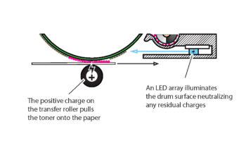6.4 Electrophotographic Process – Graphic Design and Print Production ...