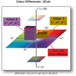 4.4 Lab Colour Space and Delta E Measurements – Graphic Design and ...