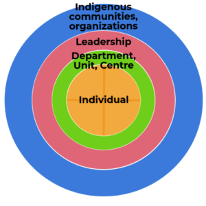 Indigenization and Institutional Interconnections – Pulling Together: A ...