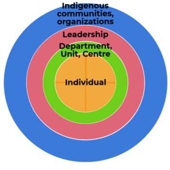 Indigenization and Institutional Interconnections – Pulling Together: A ...