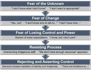 Navigating the Levels of Indigenization – Pulling Together: A Guide for ...