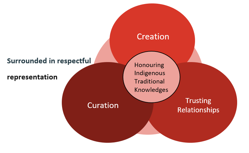 Module 3 Summary and Reflection – Indigenous Digital Literacies