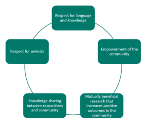 Inuit Governance Practices – Indigenous Digital Literacies
