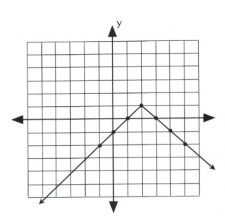 4.4 2D Inequality and Absolute Value Graphs – Intermediate Algebra