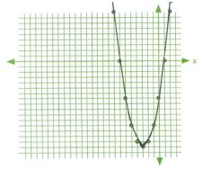 10.6 Graphing Quadratic Equations—Vertex and Intercept Method ...
