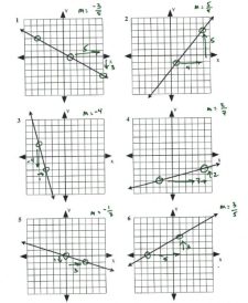 3.3 Slopes and Their Graphs – Intermediate Algebra