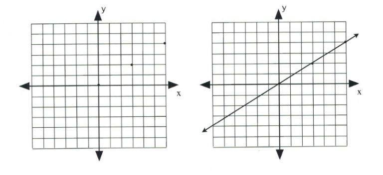 3.4 Graphing Linear Equations – Intermediate Algebra