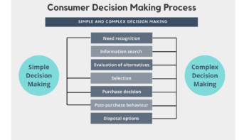 Consumer Decision Making Process – Introduction to Consumer Behaviour