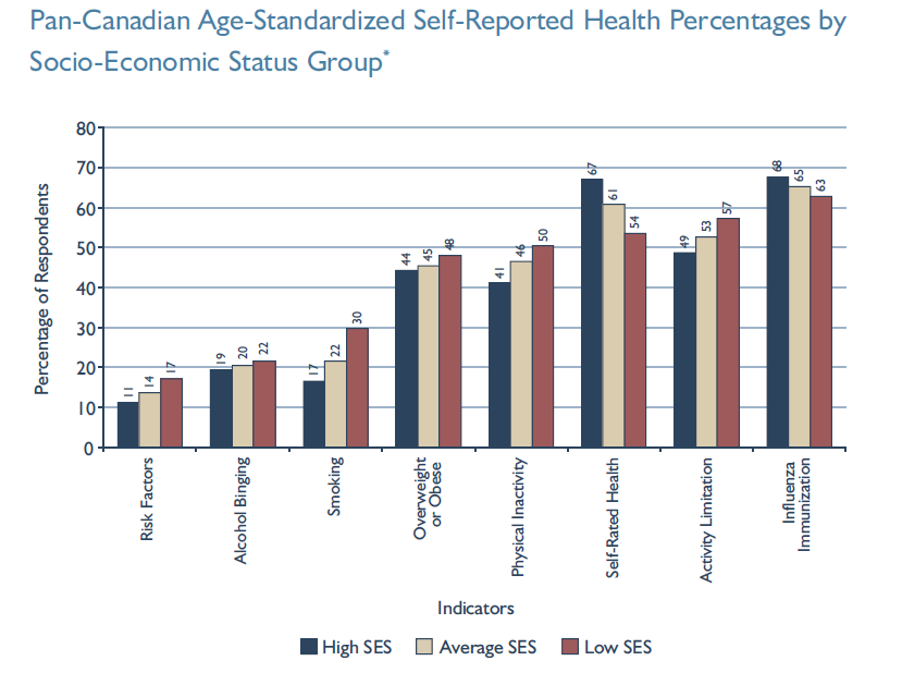 19.3 Health in Canada – Introduction to Sociology – 3rd Canadian Edition