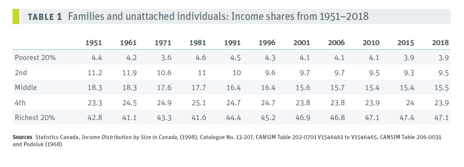 9.2. Social Inequality – Introduction to Sociology – 3rd Canadian Edition