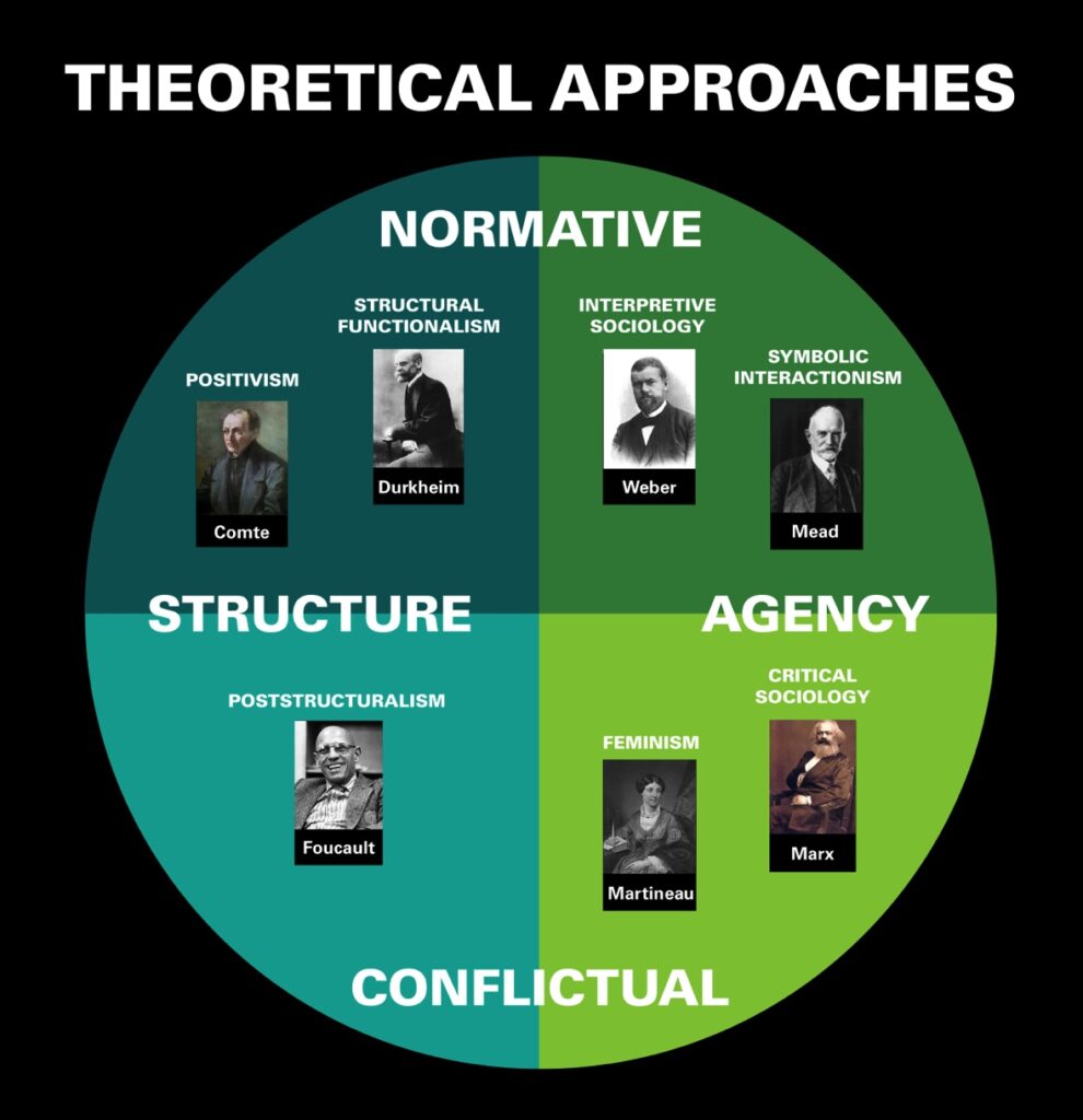 1.3. Theoretical Perspectives – Introduction to Sociology – 3rd Canadian Edition