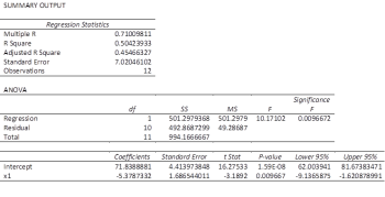 Chapter 8. Regression Basics – Introductory Business Statistics with Interactive Spreadsheets ...