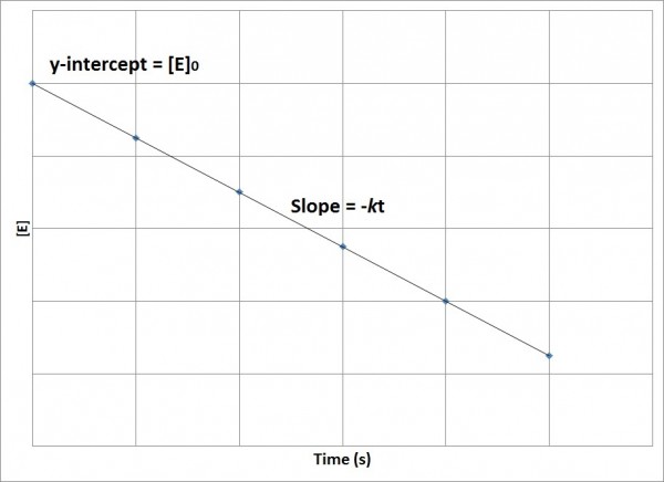 Zero-order reaction plot concentration vs time – Introductory Chemistry ...