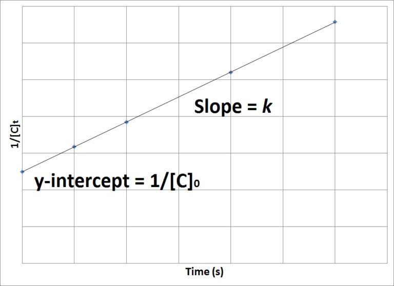 Concentration–Time Relationships: Integrated Rate Laws – Introductory ...