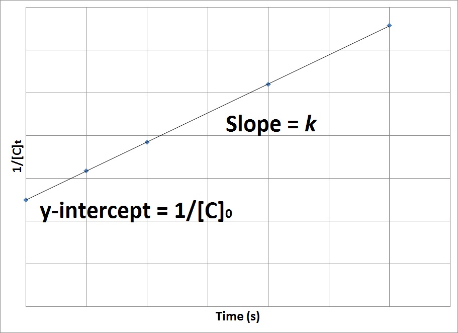 Concentration–Time Relationships: Integrated Rate Laws – Introductory ...