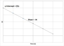 Concentration–Time Relationships: Integrated Rate Laws – Introductory Chemistry, 1st Canadian ...