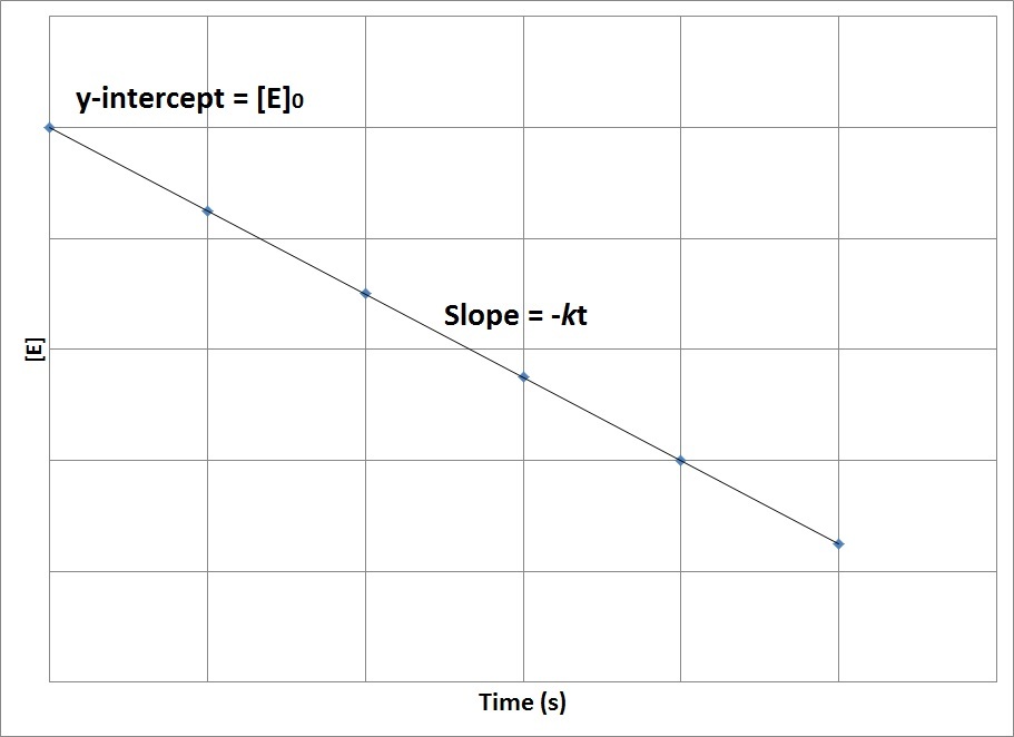 Concentration–Time Relationships: Integrated Rate Laws – Introductory ...