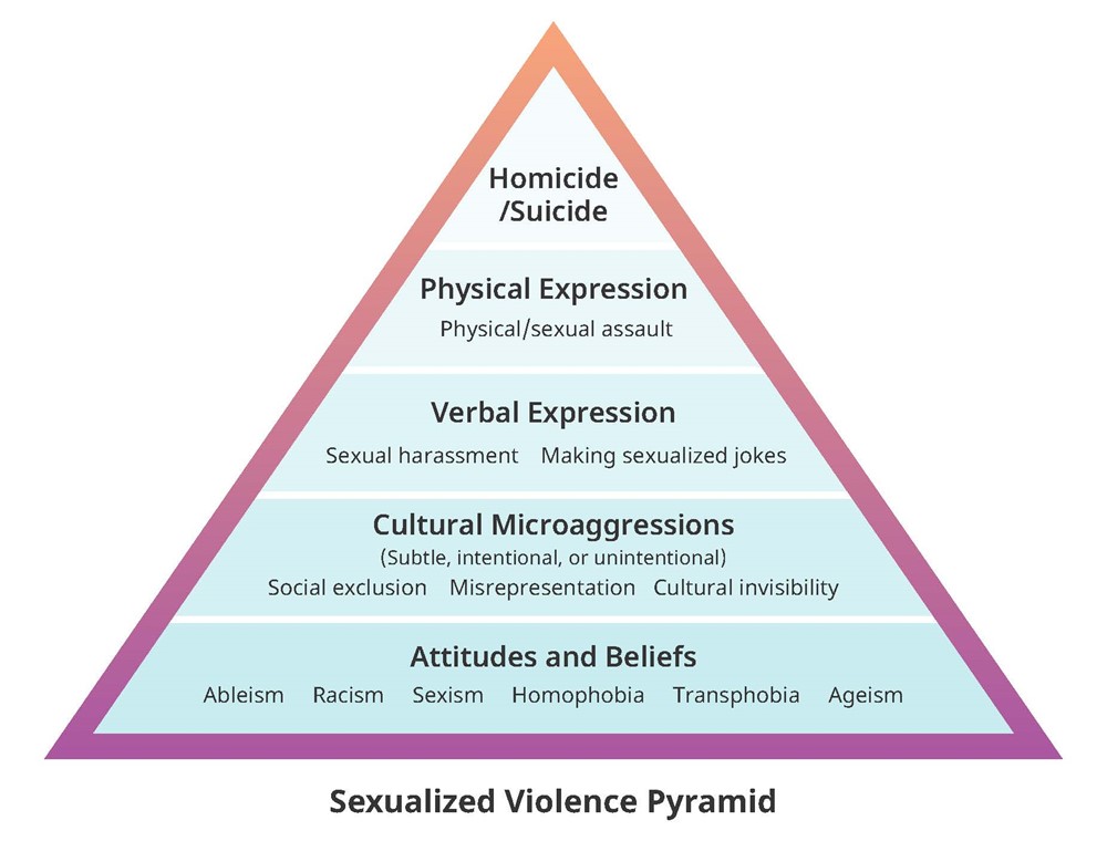 Concepts in Sexualized Violence – Power Dynamics and Boundaries: A ...