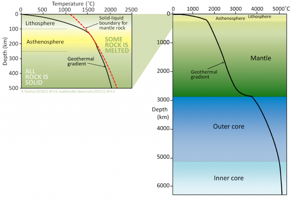 3.3 Earth’s Interior Heat – Physical Geology – H5P Edition