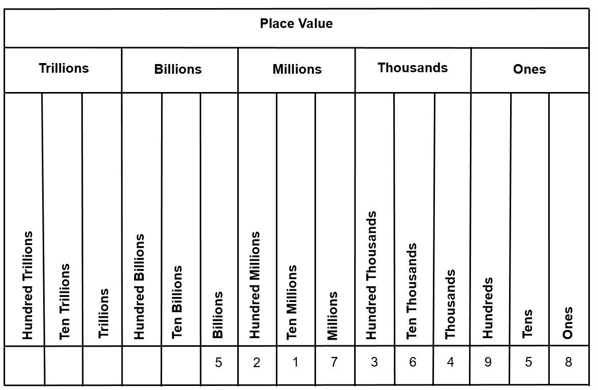 Number Placement Chart Ones Tens Hundreds Math Place Value Chart